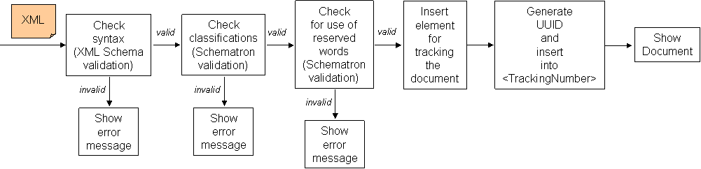 Example Of An Xml Workflow And No Coding Required